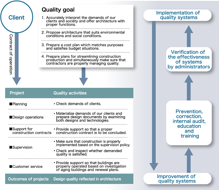 TOHATA Quality Management System (ISO9001)｜Campany｜TOHATA ARCHITECTS ...